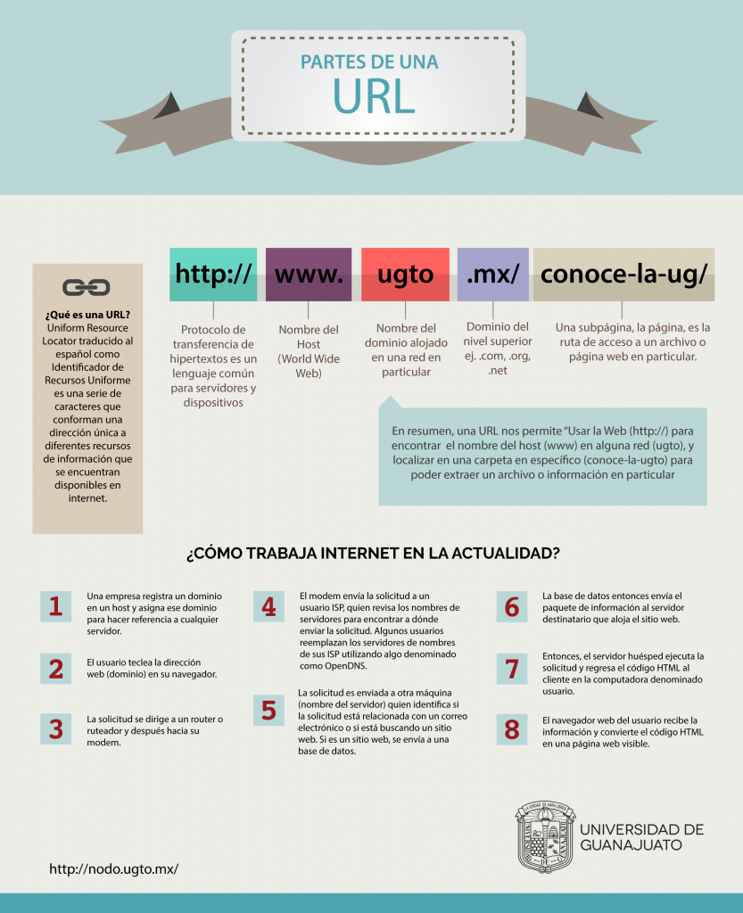 Partes de una URL – Repositorio de Objetos de Aprendizaje UG