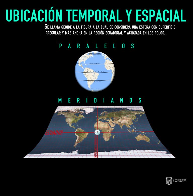 Ubicación temporal y espacial – Repositorio de Objetos de Aprendizaje UG