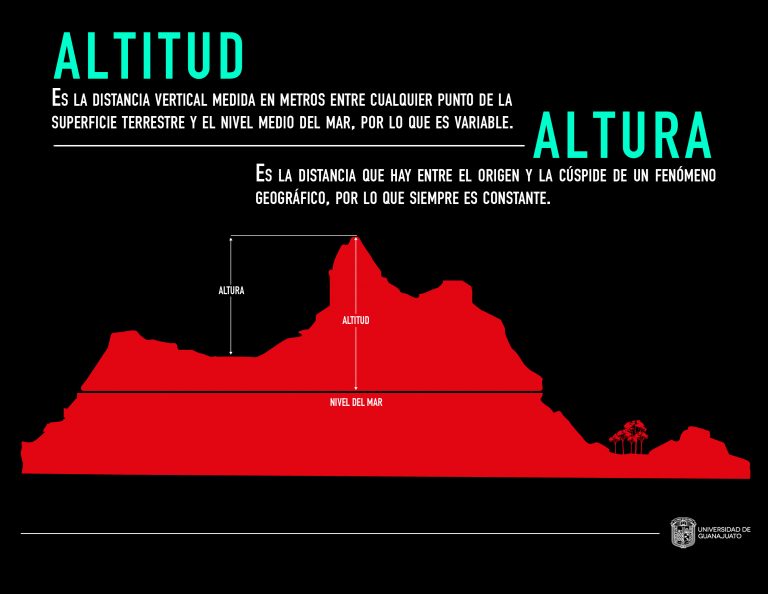 Altitud y altura – Repositorio de Objetos de Aprendizaje UG
