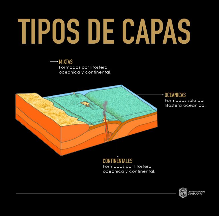 Tipos de capas – Repositorio de Objetos de Aprendizaje UG