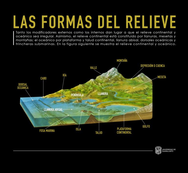 Las formas del relieve – Repositorio de Objetos de Aprendizaje UG